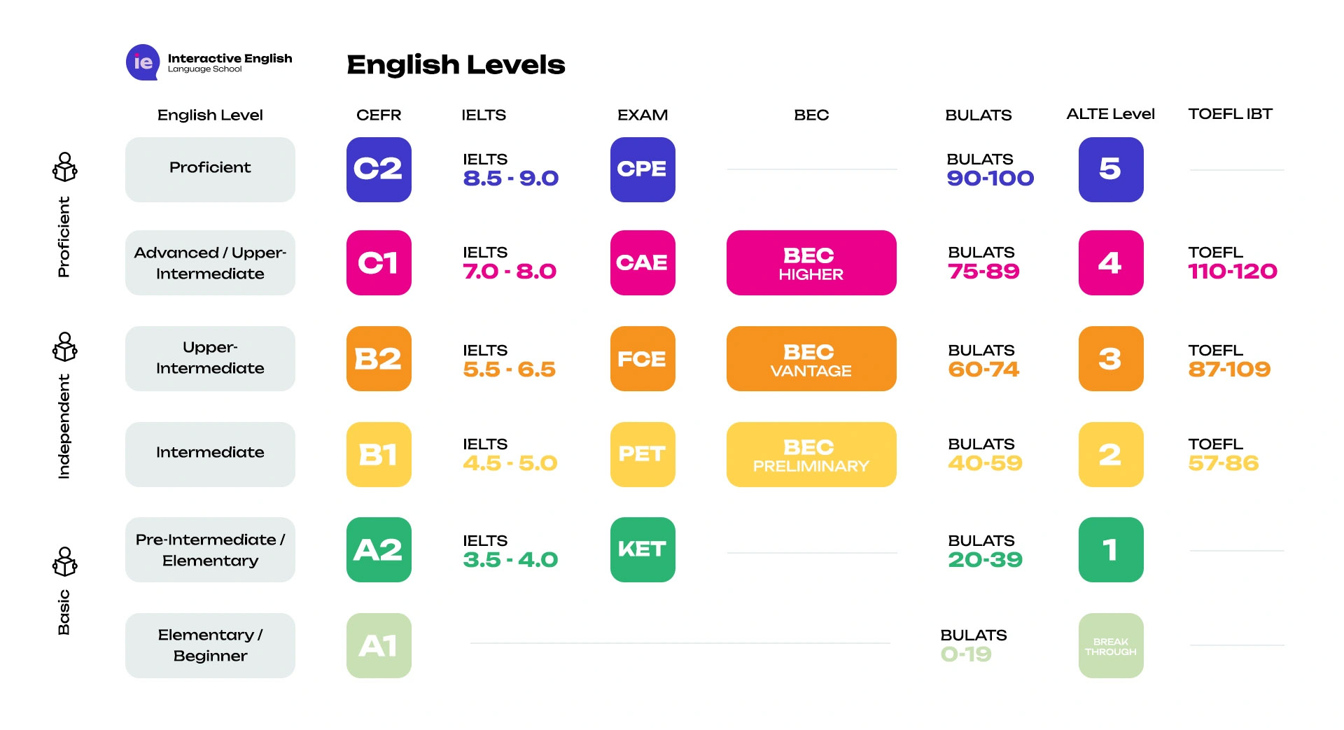 English Language Levels - Interactive English Language School Brighton